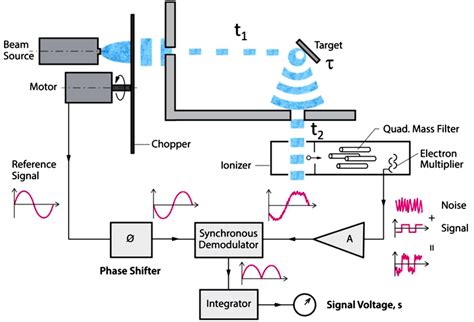 Molecular Beam Relaxation Spectrometry Mbrs By Modulating A