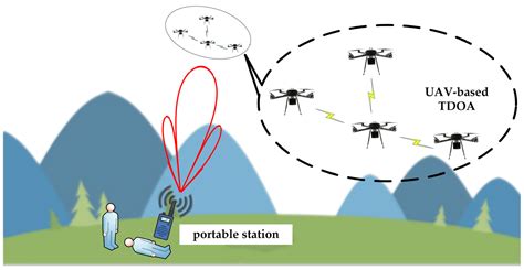 Remote Sensing Free Full Text High Precision Time Difference Of Arrival Estimation Method