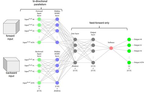 Patient Trajectory Prediction In The Mimic Iii Dataset Challenges And