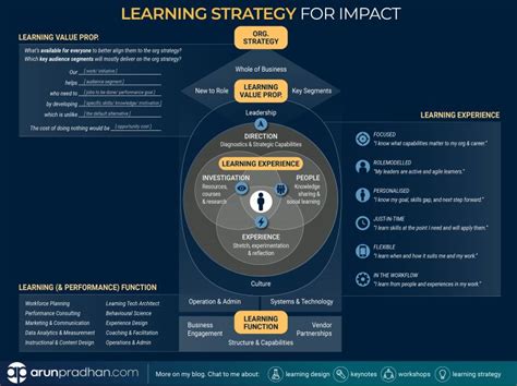 Arun Pradhan On Linkedin Learning Landd Learninganddevelopment
