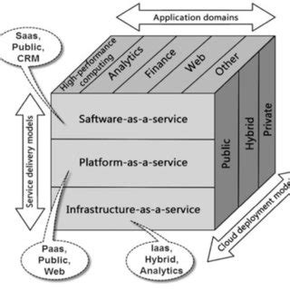 Cloud Computing Services And Deployment Models Download Scientific Diagram