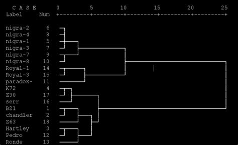 Classification Of Genotypes Using Cluster Analysis And The Ward Method