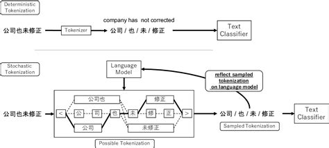 figure 1 from stochastic tokenization with a language model for neural