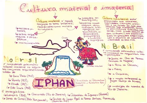 Mapa Mental Cultura Material E Imaterial FDPLEARN