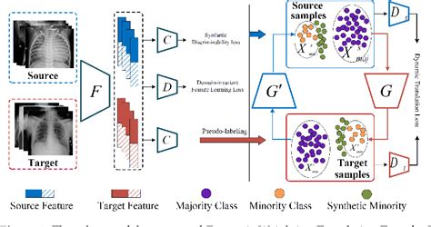 figure 2 from dynamic weighting translation transfer learning for