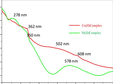 Uv Visible Spectra Of Coii And Niii Complexes Download