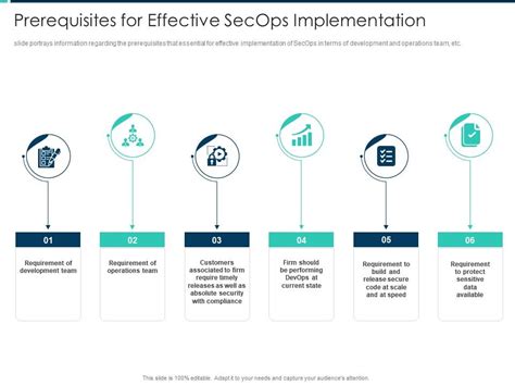 Prerequisites For Effective Secops Implementation Security Operations Integration Ppt Brochure