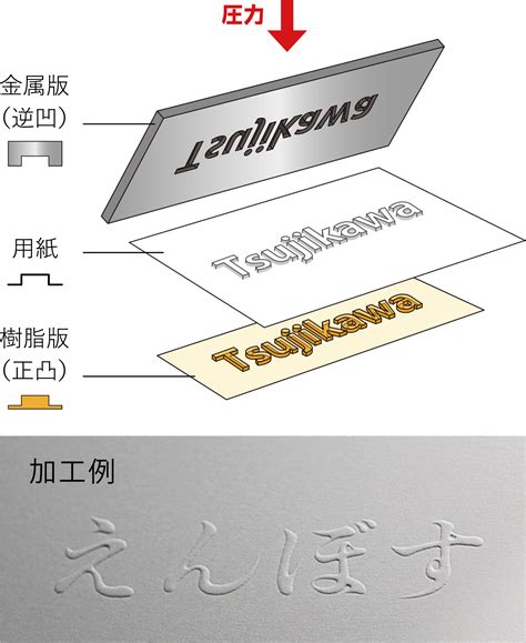 エンボス加工とは？デボス加工とは？版の種類や仕組みを徹底解説！ ツジカワ株式会社