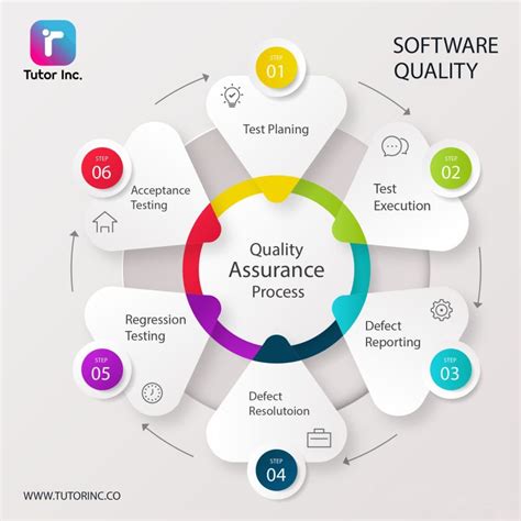 Tutor Inc On Linkedin Qualityassurance Softwaretesting Bugfree Userexperience Techquality