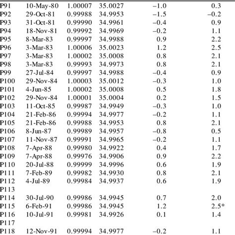 batch to batch differences with reference to the recent batches x axis