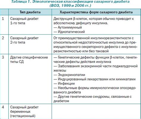 Сахарный диабет Часть 1 Непростые вопросы диагностики Інтернет видання Новини медицини та