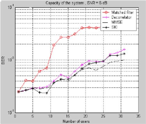 Show The Capacity Of The System Snr At Snr6 Db Download Scientific