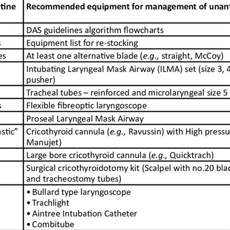 Predictors Of Difficult Laryngoscopy And Intubation 10 Download Table