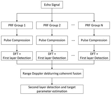 Airborne Radar Staggered Prf Coherent Processing Method For Down