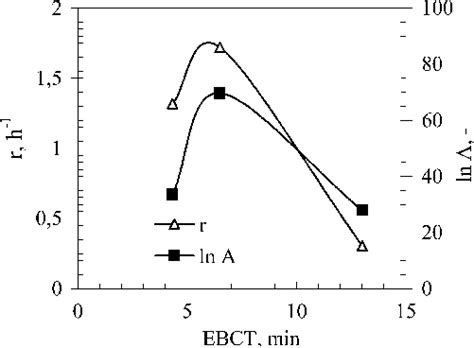 Dependence Of Parameters A And R Of Examined Ebct Download