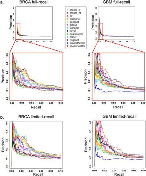 Precision Recall Pr Curves Optimized For Full Versus Limited Range Of