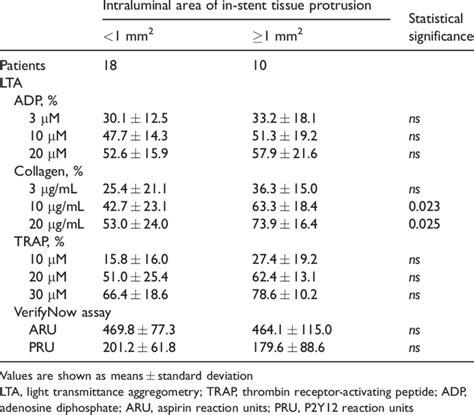 Comparison Of Maximum Aggregation Values According To The Area Of In