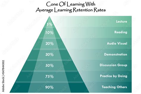 Cone Of Learning With Average Learning Retention Rates With The