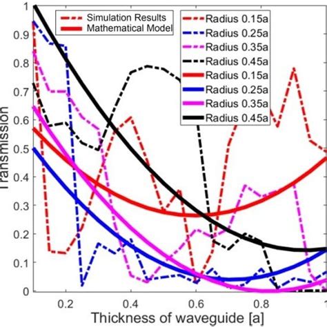 Simulation Results For Transmission Values Of Phc Filter As A Function