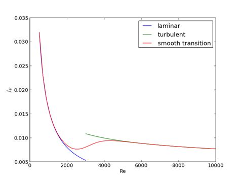 Smooth Transitions Between Discontinuous Functions