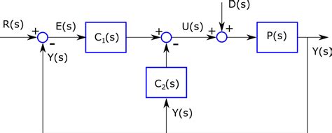 Zero Placement Approach For Designing And Tuning Two Degrees Of Freedom