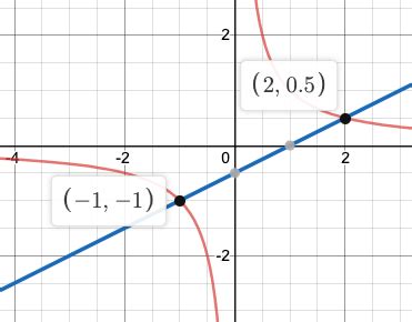 The Graphs Of Y Frac X And X Y Intersect At Points A Using The Equations Show