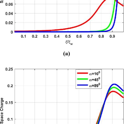 The Variation Of The Space Charges With The Increasing Magnetic Field