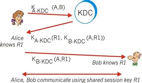Key Distribution
