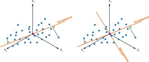Understanding The Mathematics Behind Principal Component Analysis Fritz Ai