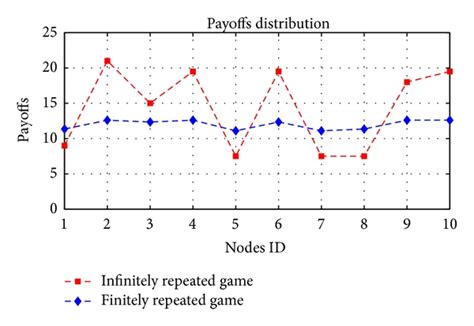 The Players Payoffs Infinitely And Finitely Repeated Estimation Games