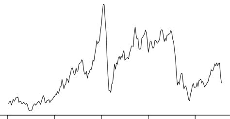 Dynamics Of Wti Crude Oil Price Download Scientific Diagram