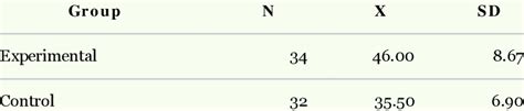 Summary Of Data For Both Groups Post Test Download Scientific Diagram