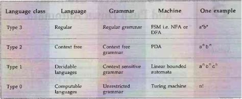 types of grammar and chomsky s hi hierarchy of languages context free
