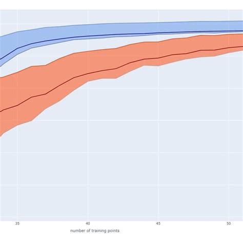 Evolution of R² values for the two methods function of the number of