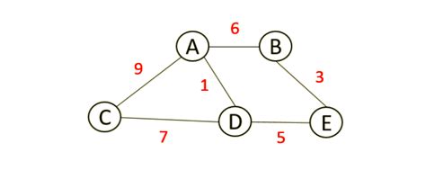 Solved Assignment 1 Weighted Undirected Graph