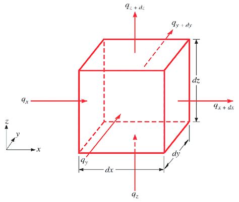 Heat Conduction In Differential Control Volume Download Scientific Diagram