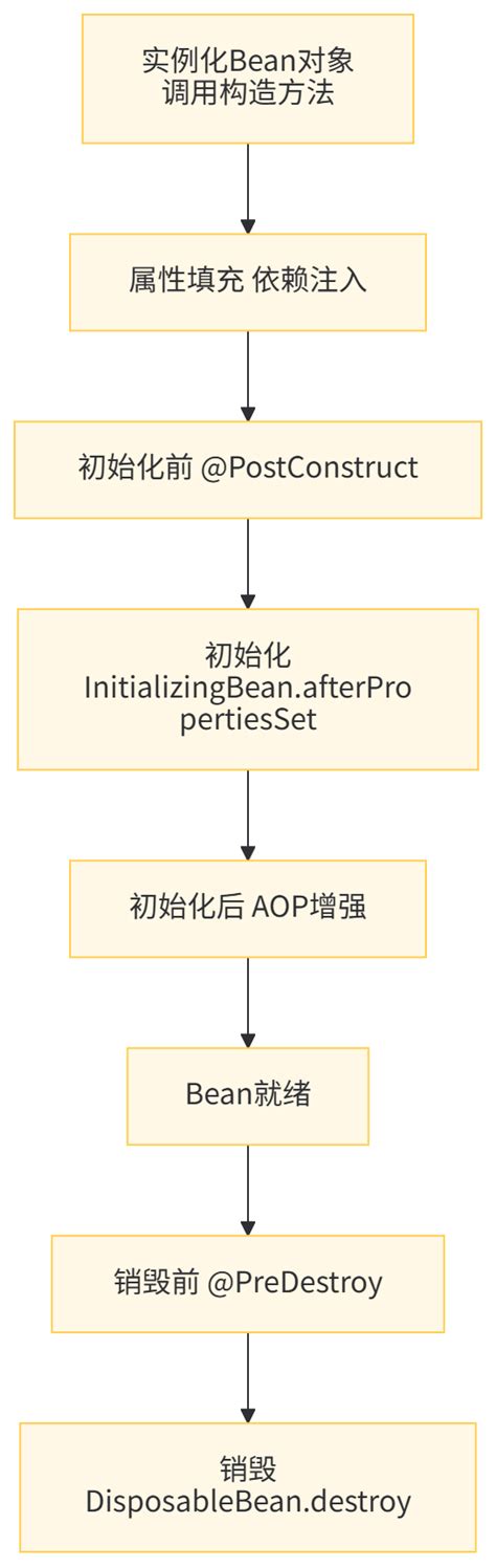 揭秘 Spring 三级缓存：从源码到实战，彻底搞懂循环依赖的终极解决方案 Csdn博客