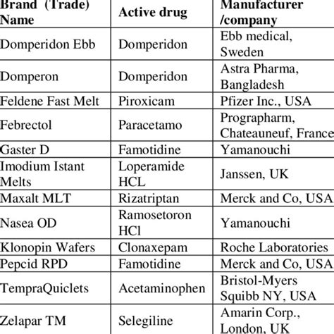 Fast Dissolving Tablets Products Available In International Market 2