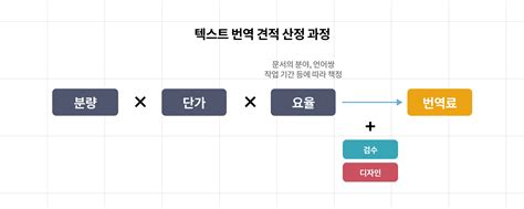 영어 번역 견적 문의 할 때 초보처럼 보이지 않는 방법 보이스루 블로그 팁