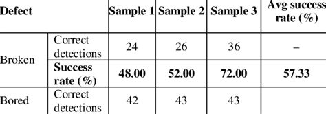 Results Obtained In The Defects Detection Download Scientific Diagram