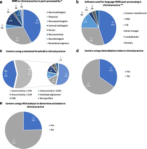 Language Fmri Data Post Processing A Specialists Who Post Process