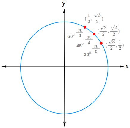 What Is A Unit Circle Definition And Trigonometric Values Gud Learn