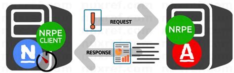 NRPE For Nagios Core On CentOS 7 X Nuxref