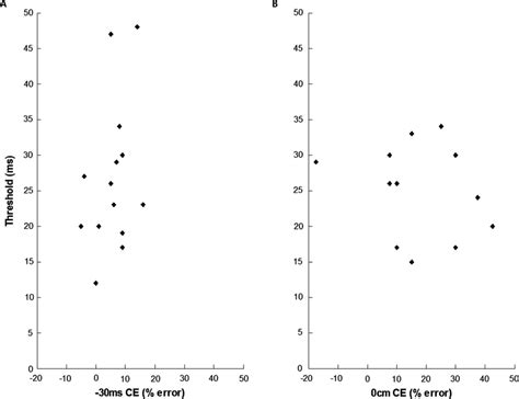 The Congruency Effect Ce Measured For Distractors Presented At The