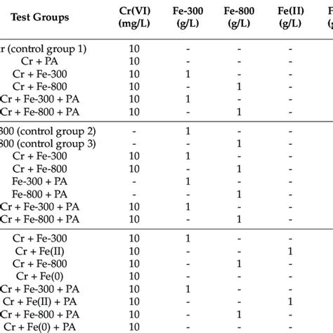 The Experimental Design For The Potential Synergistic Effects Of Download Scientific Diagram