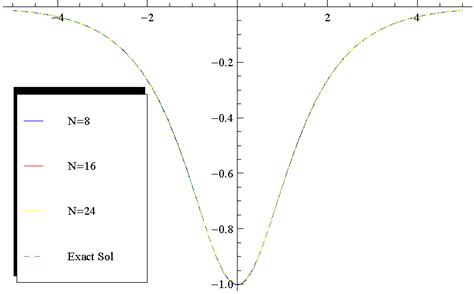 Exact And Approximate Solutions At Different N Fig 2 Comparison Of