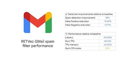 Gmail Gets Ai Powered Security Feature Against Spam