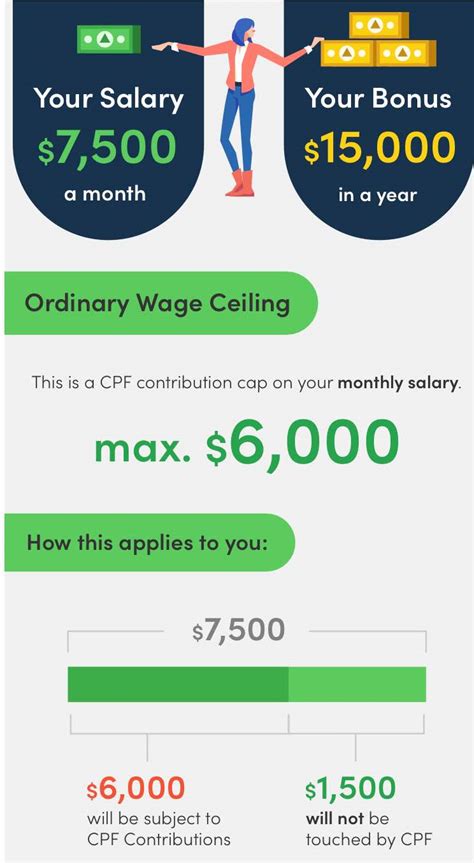 How Will Budget 2023 Affect Your Cpf Contributions Cpf Contribution
