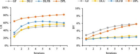 Plots Of Cr And Bv As Functions Of Iterations For Different Methods