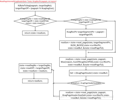 postgresql启动恢复之读取xlog（一） pg如何重置xlog后启动 csdn博客